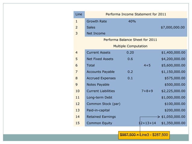Chapter 4 financial forecasting and planning | PPT