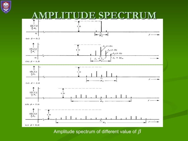 Chapter 4 frequency modulation | PPT | Dance and Electronic Music | Music
