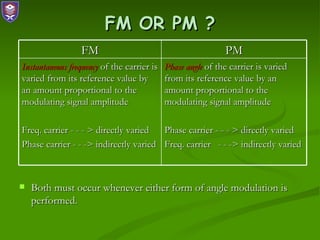 Chapter 4 frequency modulation | PPT