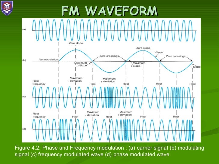 Chapter 4 Frequency Modulation