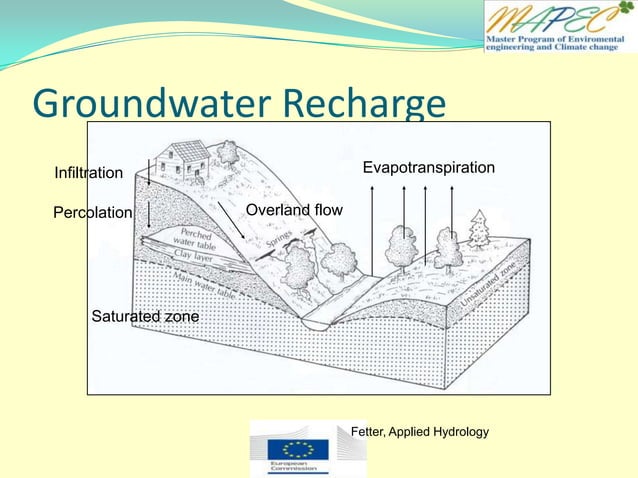 Chapter 4 groundwater hydrology | PPTX
