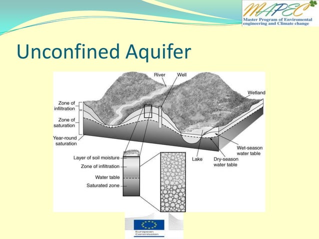 Chapter 4 groundwater hydrology | PPTX