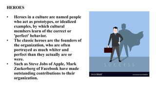 CHAPTER 4 HANDOUTS artifacts and levels of organizational culture | PPTX