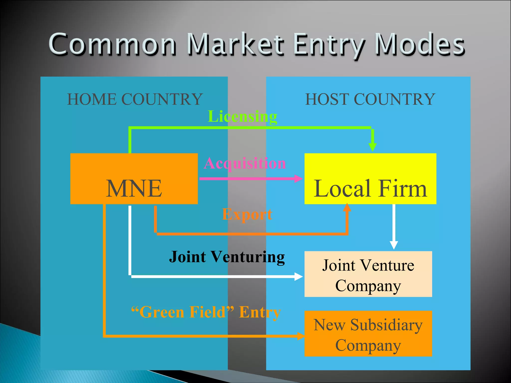 international marketing entry strategies | PPT