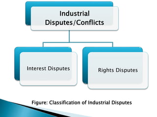 Chapter 4 Industrial Conflict.pptx