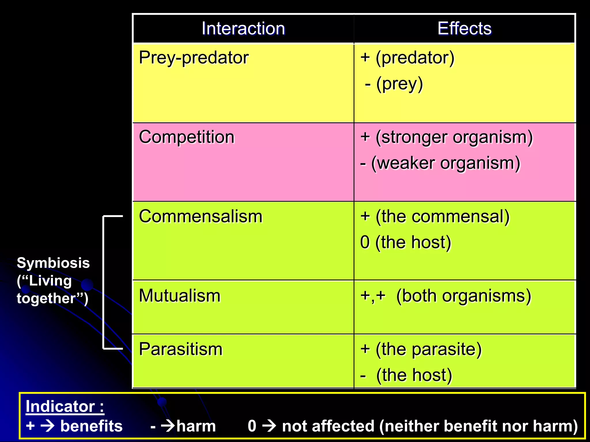 Chapter 4 interaction between organism | PPT