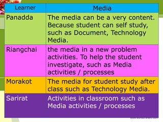 Chapter 4 learning media | PDF
