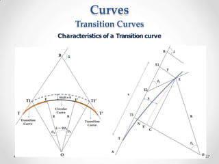 Chapter 4 Lecture-11,12,13-Transition-Curves.pptx