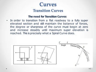 Chapter 4 Lecture-11,12,13-Transition-Curves.pptx