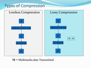 Chapter 4 Lossless Compression Algorithims.pptx | Programming Languages | Computing