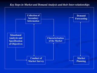 Chapter4 marketanddemandanalysis | PPT