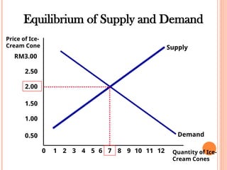 Chapter 4 Market Equilibrium for Eco.ppt