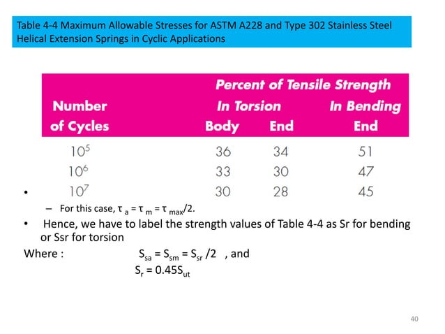Chapter 4 Mechanical Spring (2).pptx
