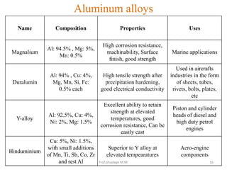 Chapter 4 non ferrous material and its alloy pptx | PPTX | Jewelry Making | Arts and Crafts