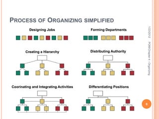 Chapter 4 organizing complete | PPTX