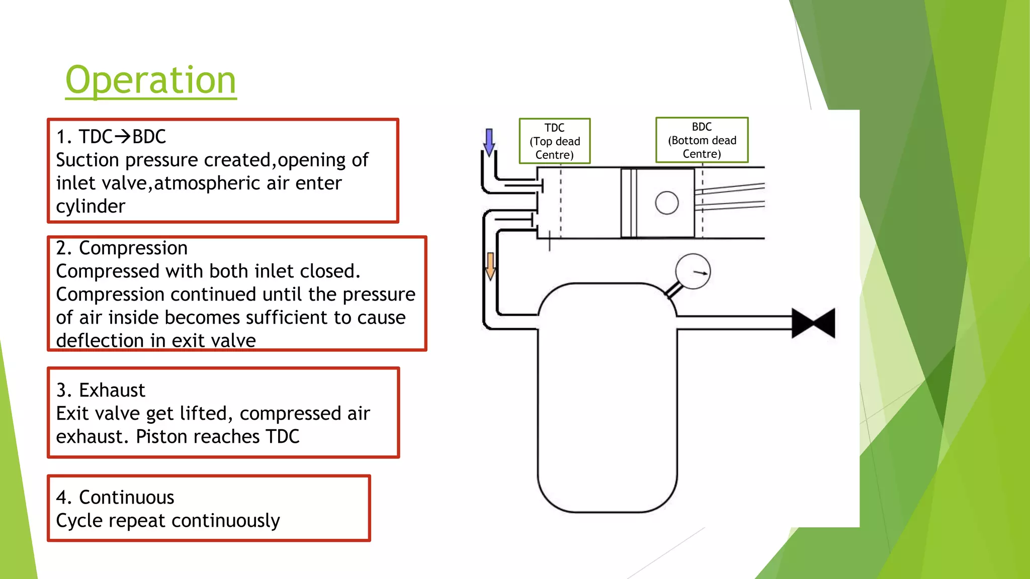 Basic Component of HVAC(compressor) | PPTX