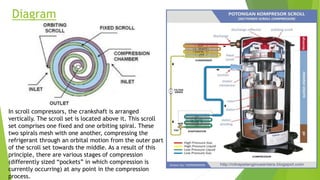 Basic Component of HVAC(compressor) | PPTX