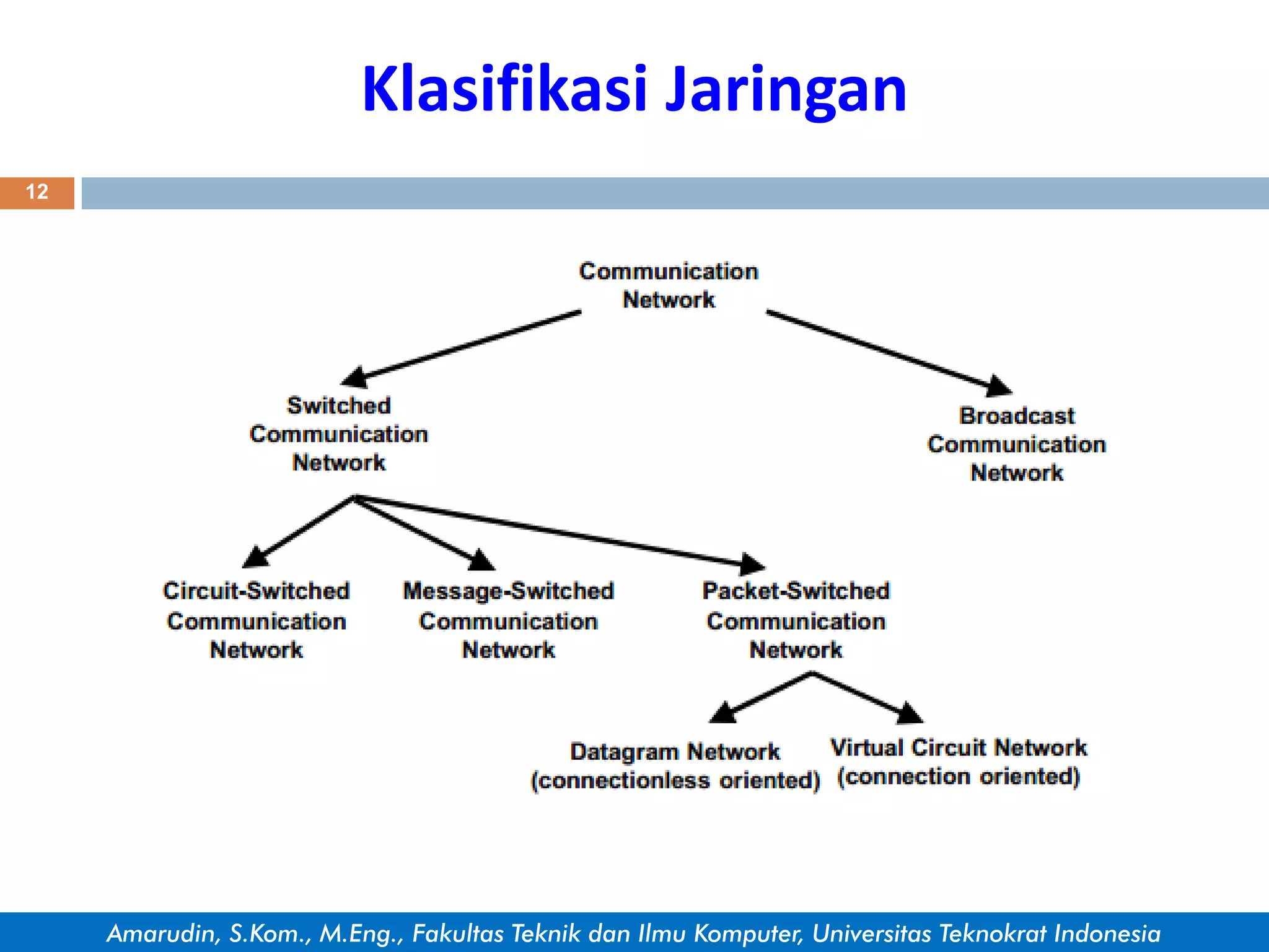 Chapter4 Pengantar Jaringan Telekomunikasi | PPT