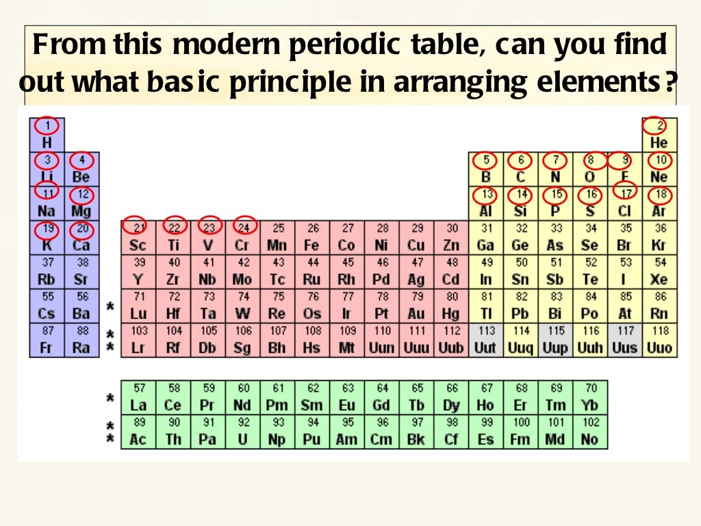 Chapter 4 The Periodic Table