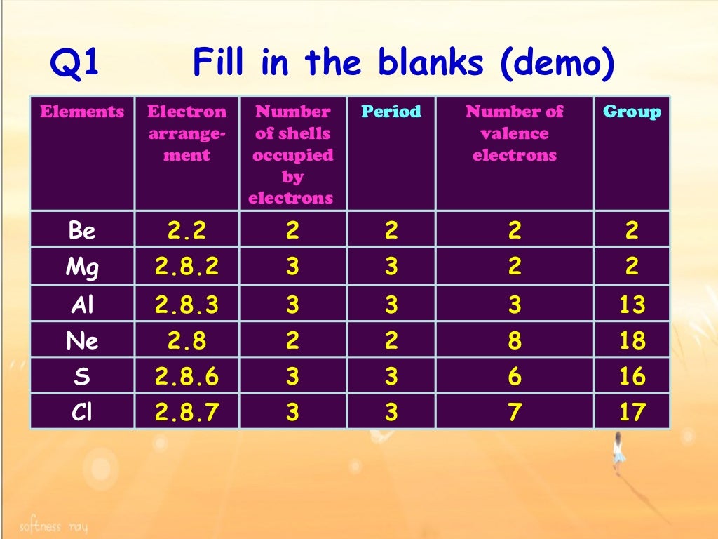 Chapter 4 The Periodic Table