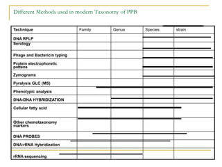 Chapter_ 4 Plant pathogenic Bacteria_taxonomy.ppt