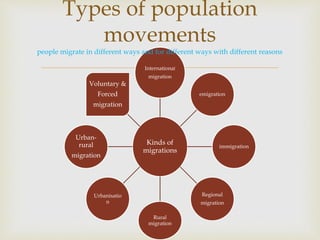 Chapter 4: population movement | PPTX