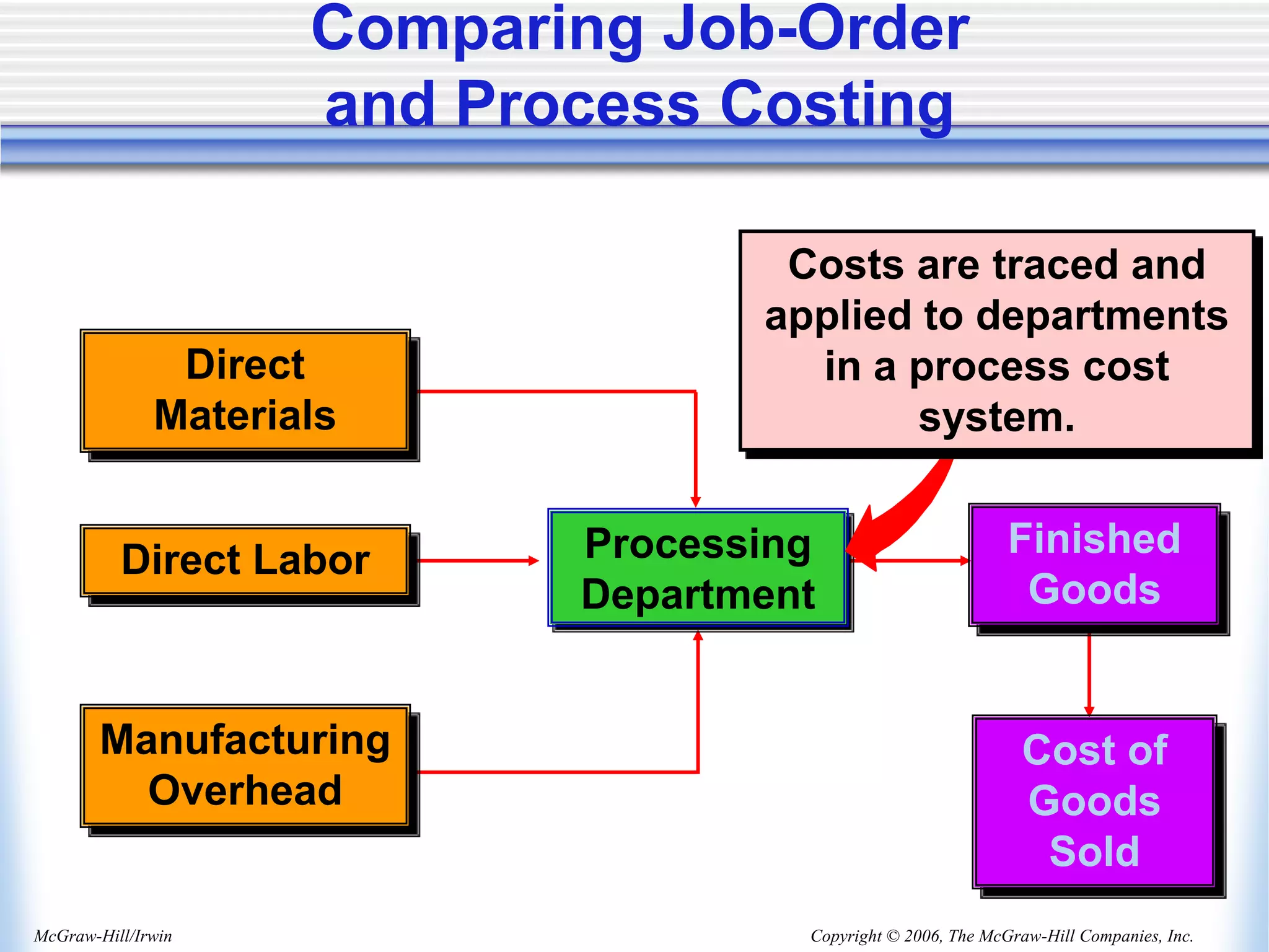 Chapter 4 Process Costing.ppt