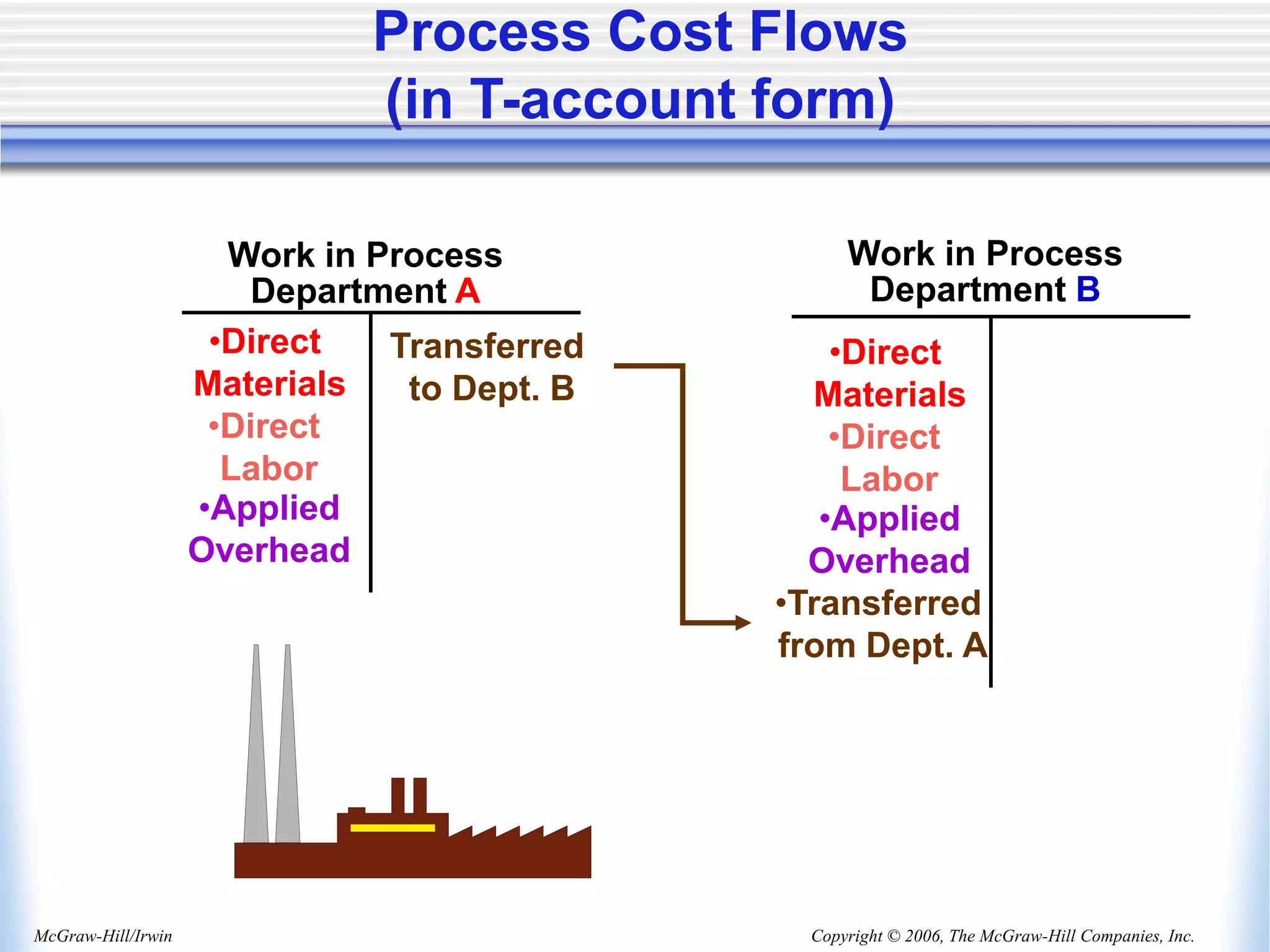 Chapter 4 Process Costing.ppt
