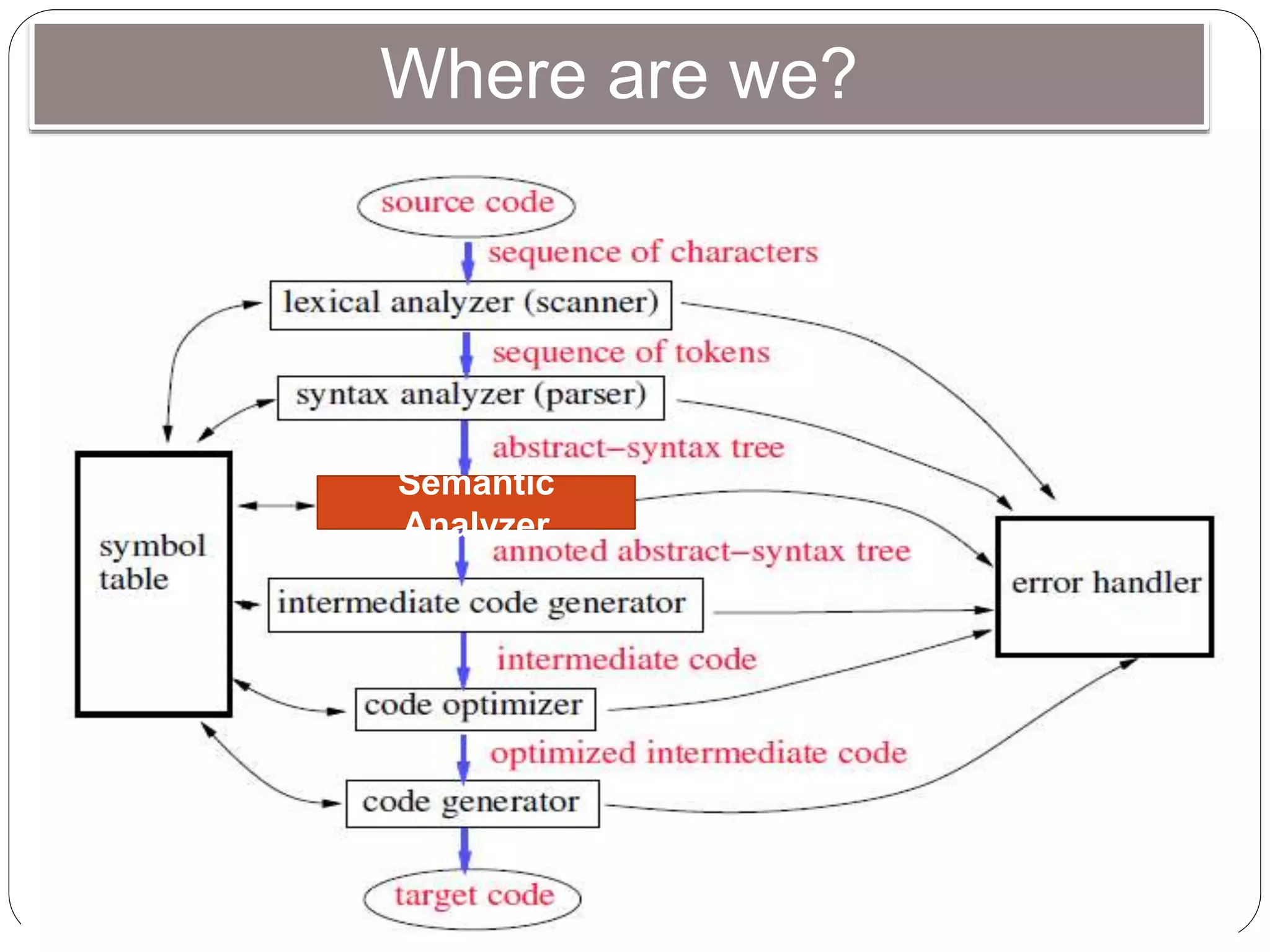 Chapter _4_Semantic Analysis .pptx