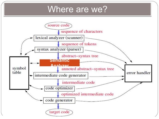 Chapter _4_Semantic Analysis .pptx