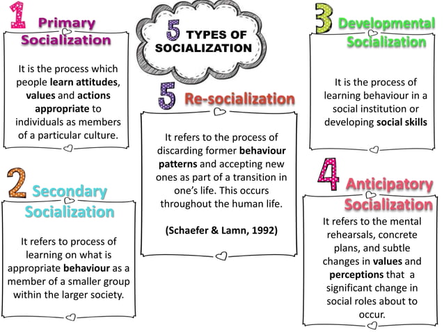 2015, CHAPTER 4 SOCIOLOGY : EDUCATION AND SOCIALIZATION | PPSX
