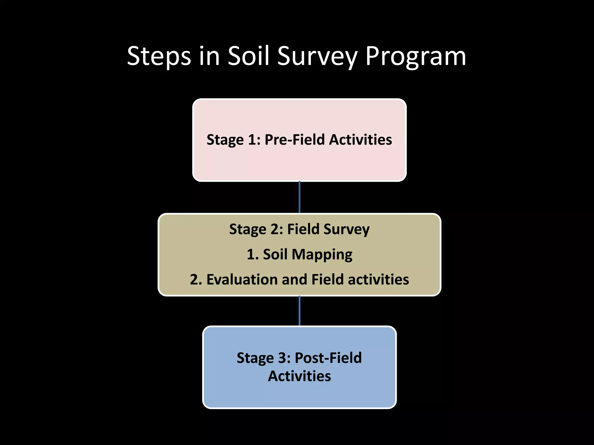 Soil Survey, Classification and Evaluation | PPTX