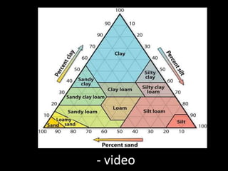 Soil Survey, Classification and Evaluation | PPTX