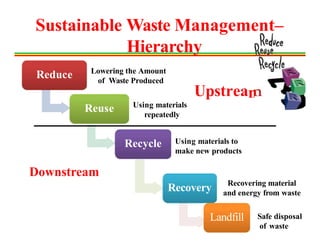 Solid Waste management and segregation u | PPT