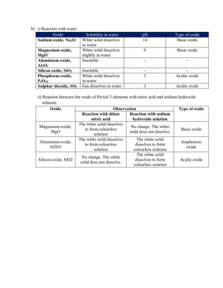 CHEMISTRY FORM 4 KSSM CHAPTER 4 | PDF