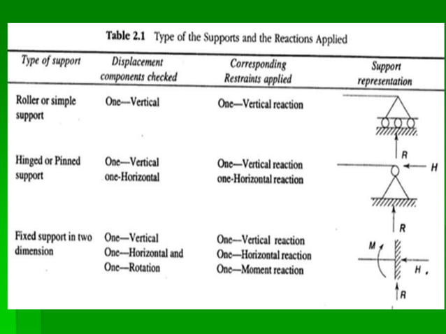 Chapter 4 Support reactions.pdf | Chemistry | Science