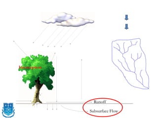 Chapter 4 Surface Runoff and Flow Measurement 2024.pdf