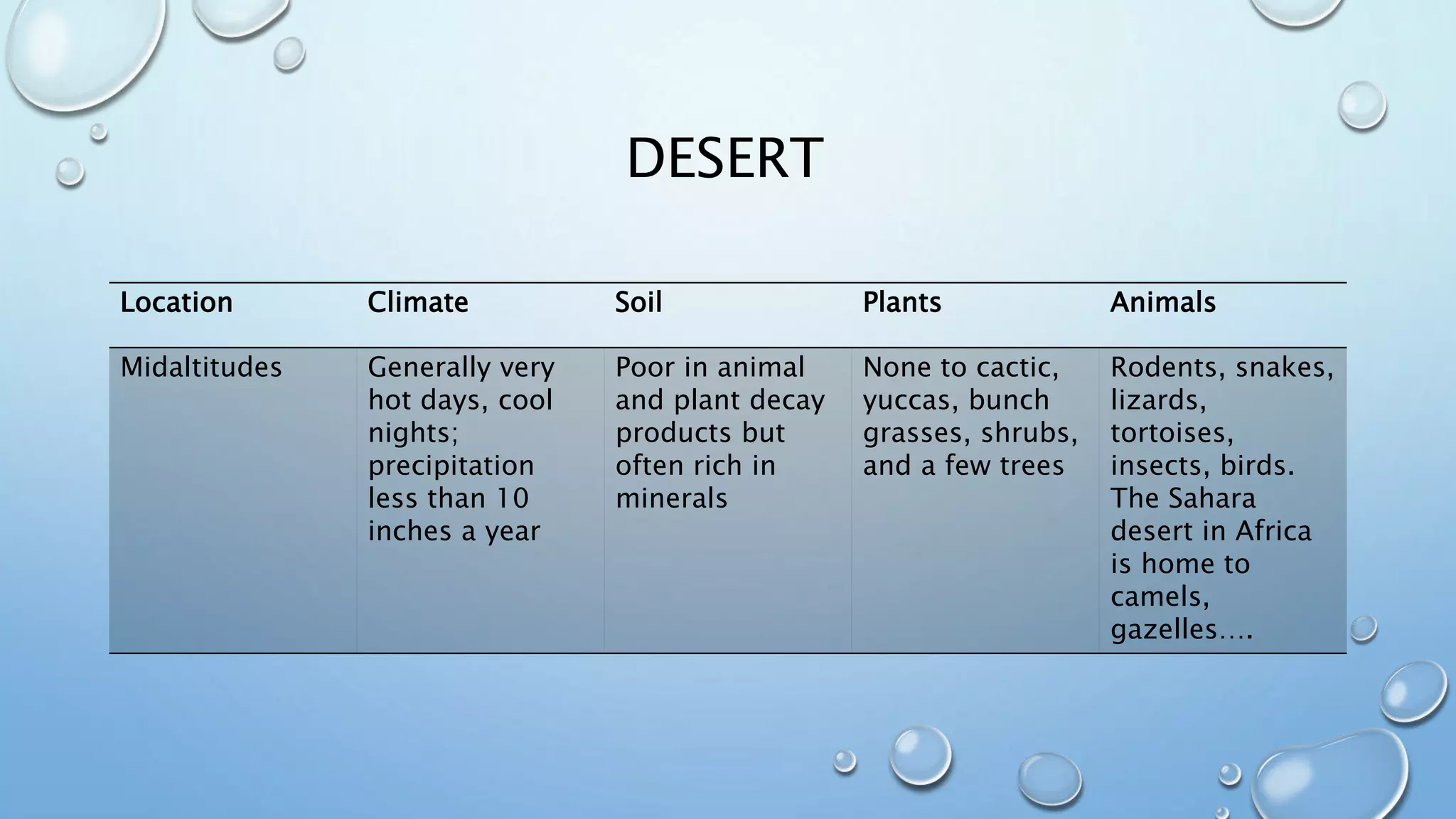 Chapter 4 the six ma jor biomes | PPTX | Reptiles | Pets