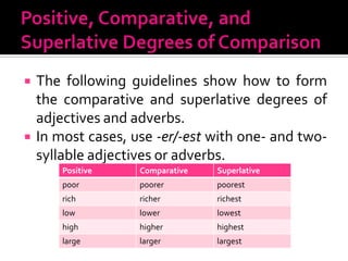 Chapter 4 – using adjectives and adverbs correctly 12 grade | PPT