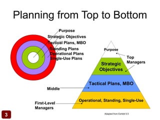 Chapter 5 planning and decision making | PPT
