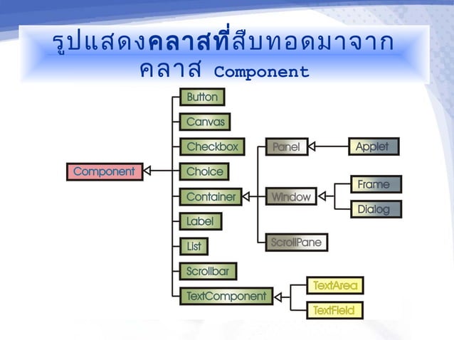 Java Programming [5/12] : Build Graphical User Interface | PPT