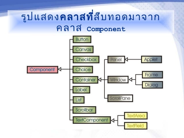 Java Programming [5 12] Build Graphical User Interface