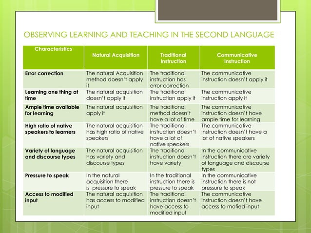 Observing learning and teaching in the second language | PPT