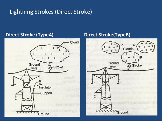 Protection Devices and the Lightning Protection Devices and the Lightning