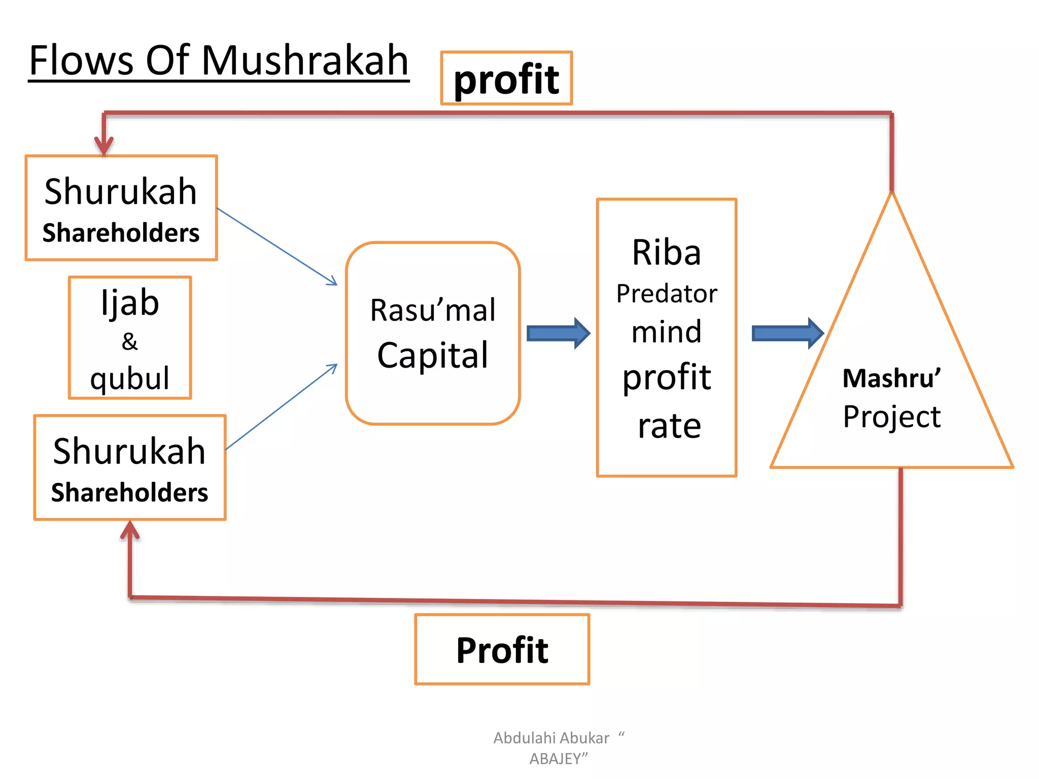 ISLAMIC BANK & FINANCE Chapter 5 | PPTX | Business Accounting & Finance ...