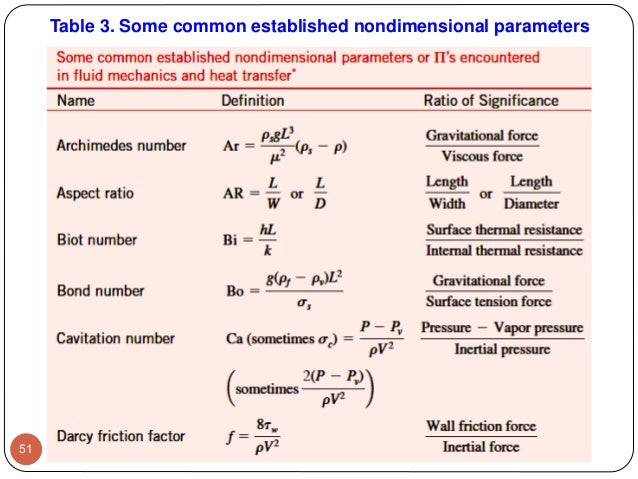 Fluid Mechanics Chapter 5 Dimensional Analysis And Similitude fluid-mechanics-chapter-5-dimensional-analysis-and-similitude