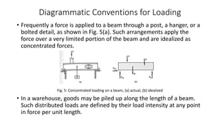 Chapter 5: Axial Force, Shear, and Bending Moment | PPTX