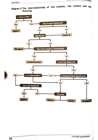 IC-86 Risk Management | PDF