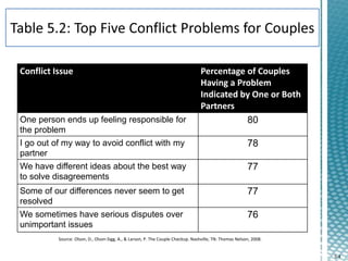 CFD 163-Chapter 5-Conflict, Conflict Resolution | PPTX