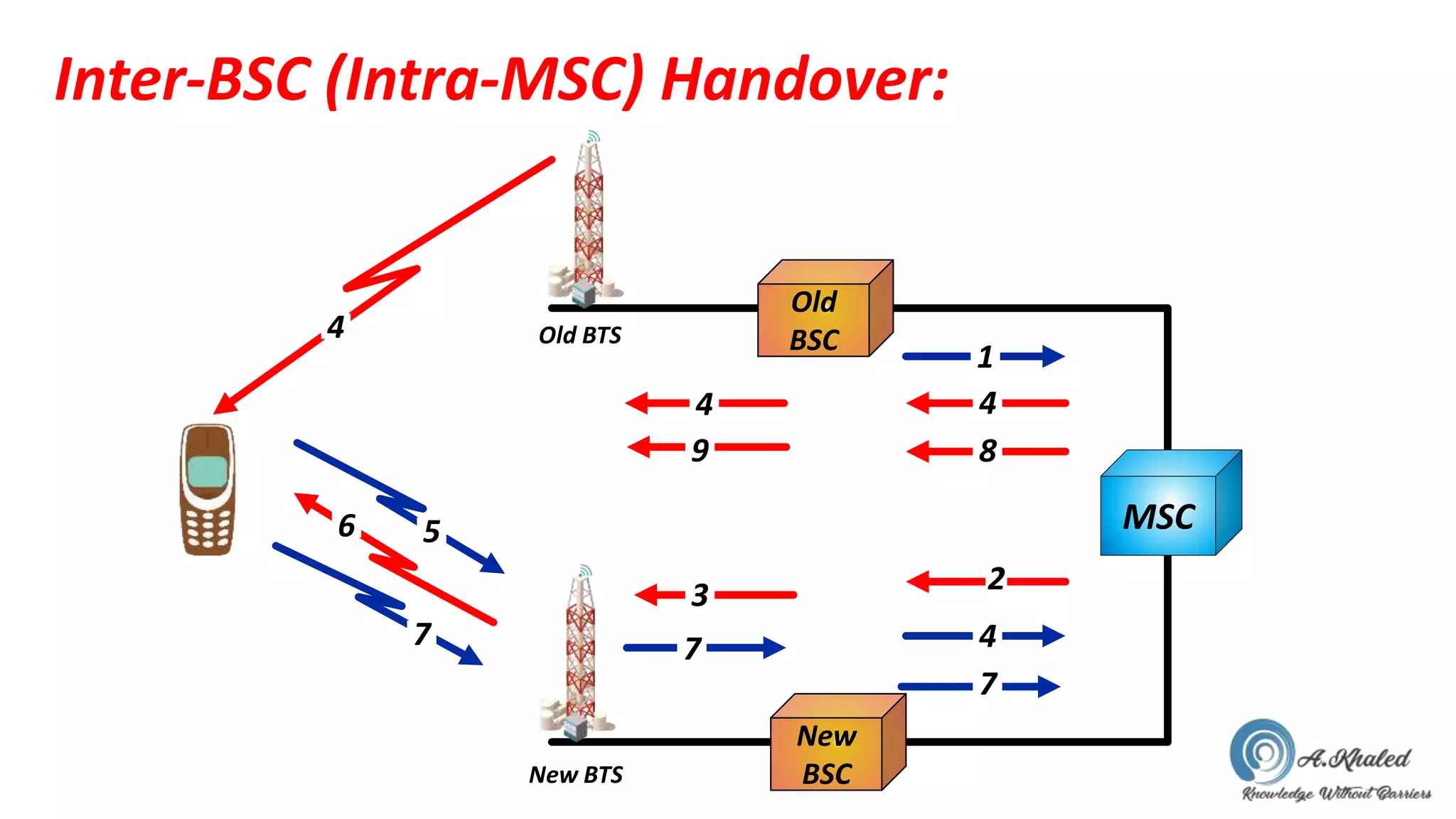 GSM Network Protocols | PPTX